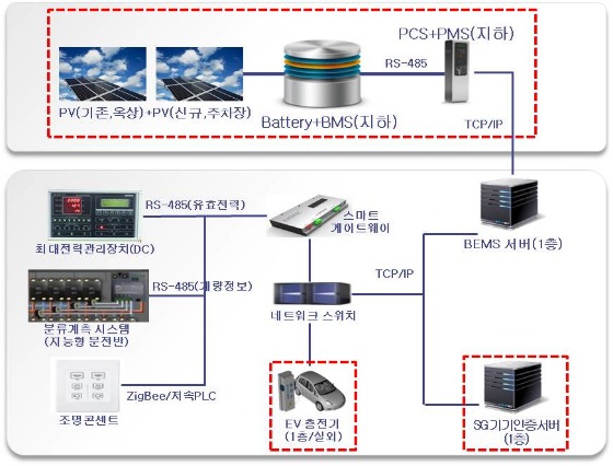 한전KDN, 정부 IOT 융합실증보안 과제수행